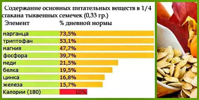 Нойр булчирхайн үрэвсэл, холецистит өвчний үед хулууны үр: боломжтой эсэх, ашиг тус, хор хөнөөл 11258_8