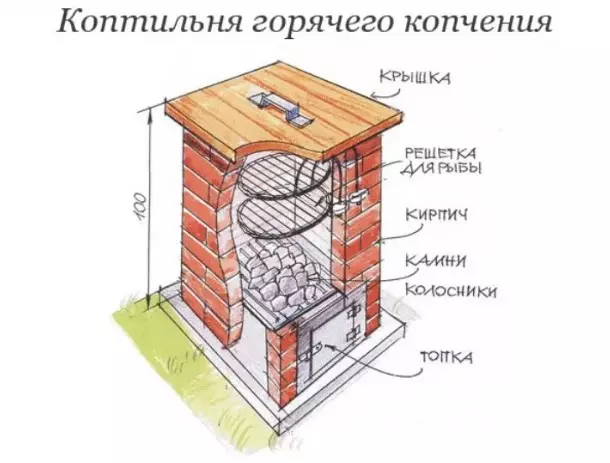 Do-it-yourself hot-smoked brick smokehouse: how to make, photos, videos, drawings 113_4