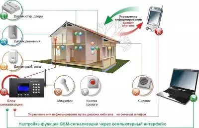 Sisitemu yo kumenyesha akazu hamwe na GSM module 1698_1