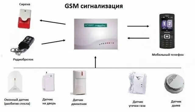 Sisitemu yo kumenyesha akazu hamwe na GSM module 1698_2