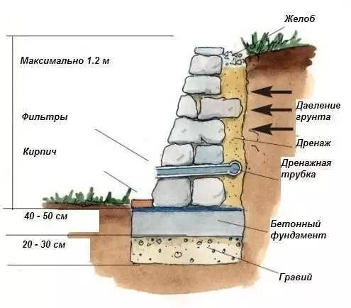 Stödmurar i landskapsdesign: huvudkomponenter + foto 1707_2