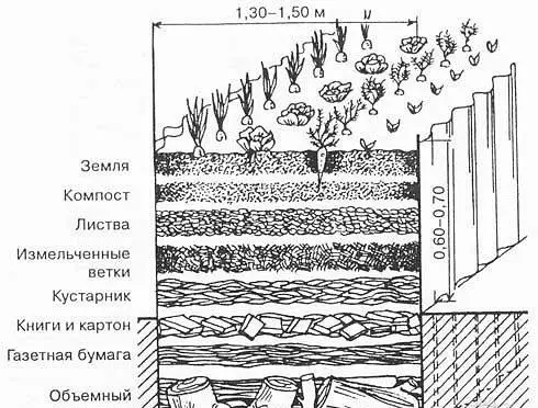 Φτιάξτε μόνοι σας ζεστό κρεβάτι κήπου, τι να βάλετε πρώτο 2083_3