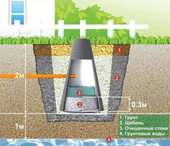 DIY pneumatika dobře: dekorativní, kanalizace, odvodnění 2165_10