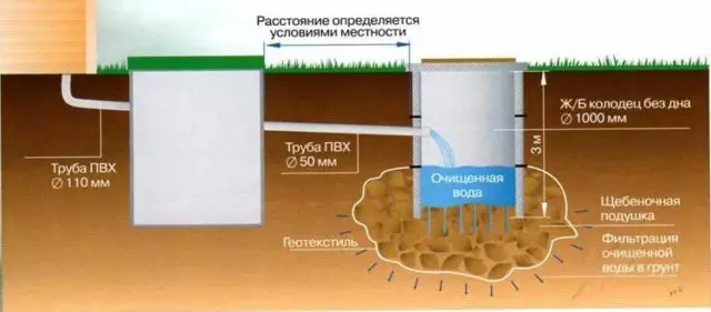 DIY pneumatika dobře: dekorativní, kanalizace, odvodnění 2165_11