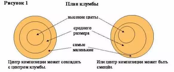 Кръгла цветна леха от многогодишни растения с непрекъснат цъфтеж в страната със собствените си ръце 261_3