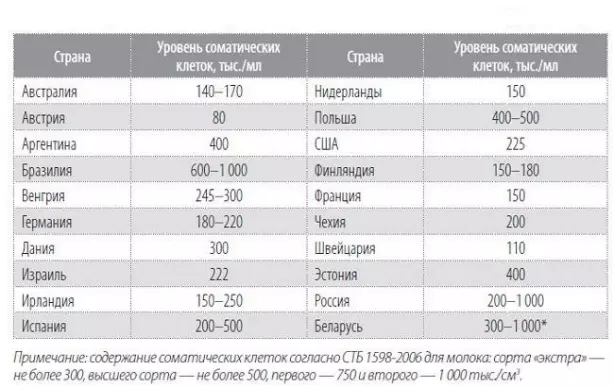 Somatics i komjölk: hur man minskar, orsaker, behandling, norm 388_5
