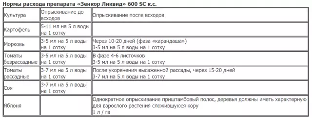 Зенкор Ультра ад пустазелля: інструкцыя для бульбы 769_11