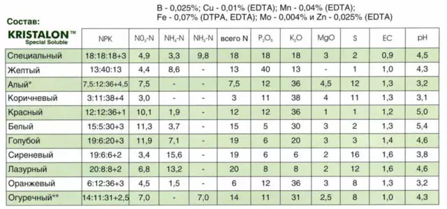 Fertilizante Kristalon: para que se destina, tipos, instruções de uso, composição 8039_2