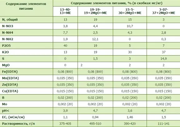 Λίπασμα Novalon: οδηγίες χρήσης για φράουλες, σταφύλια, κριτικές 8051_1