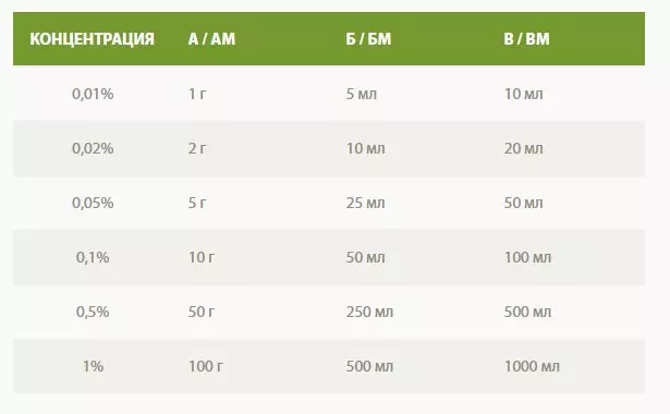 Lignohumate: ynstruksjes foar gebrûk, konsumpsje, effisjinsje, komposysje, eigenskippen 8062_6