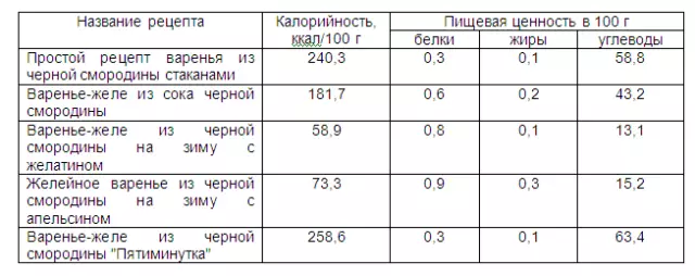 Қарақат желе: қалай пісіру керек, қыста рецептер 9275_6